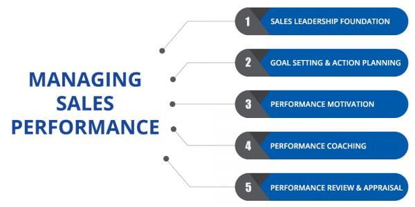 Sales & Marketing Programs | Inhouse & Public Workshop - Quest